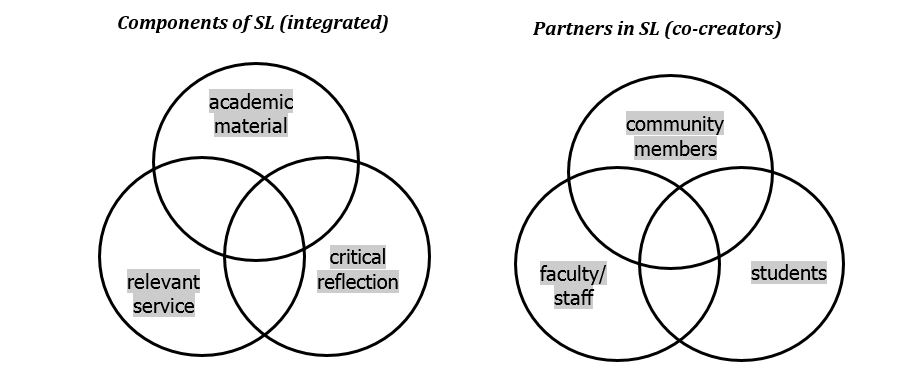 An Introduction to Service-Learning and Community Engagement as Co ...