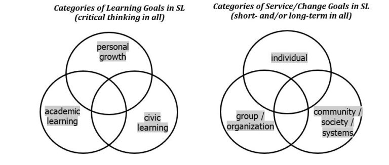 An Introduction to Service-Learning and Community Engagement as Co ...