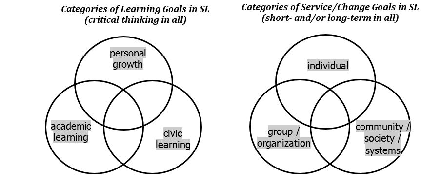 An Introduction to Service-Learning and Community Engagement as Co ...