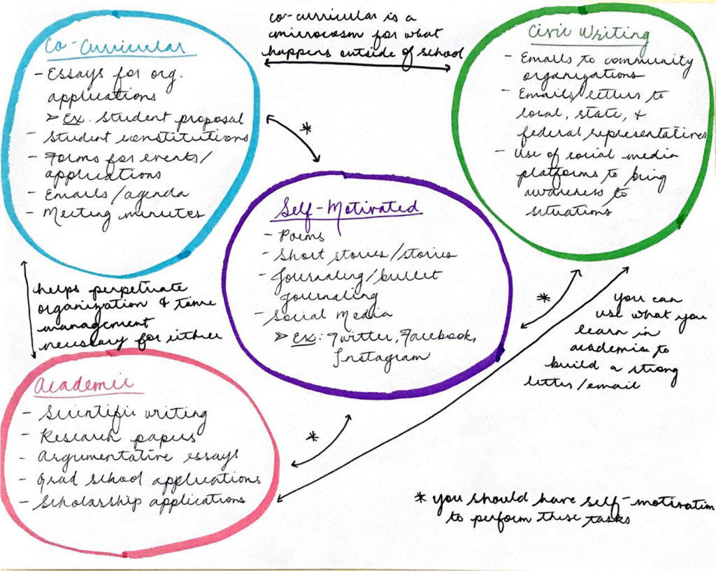 Spheres of Writing Maps - Center for Engaged Learning