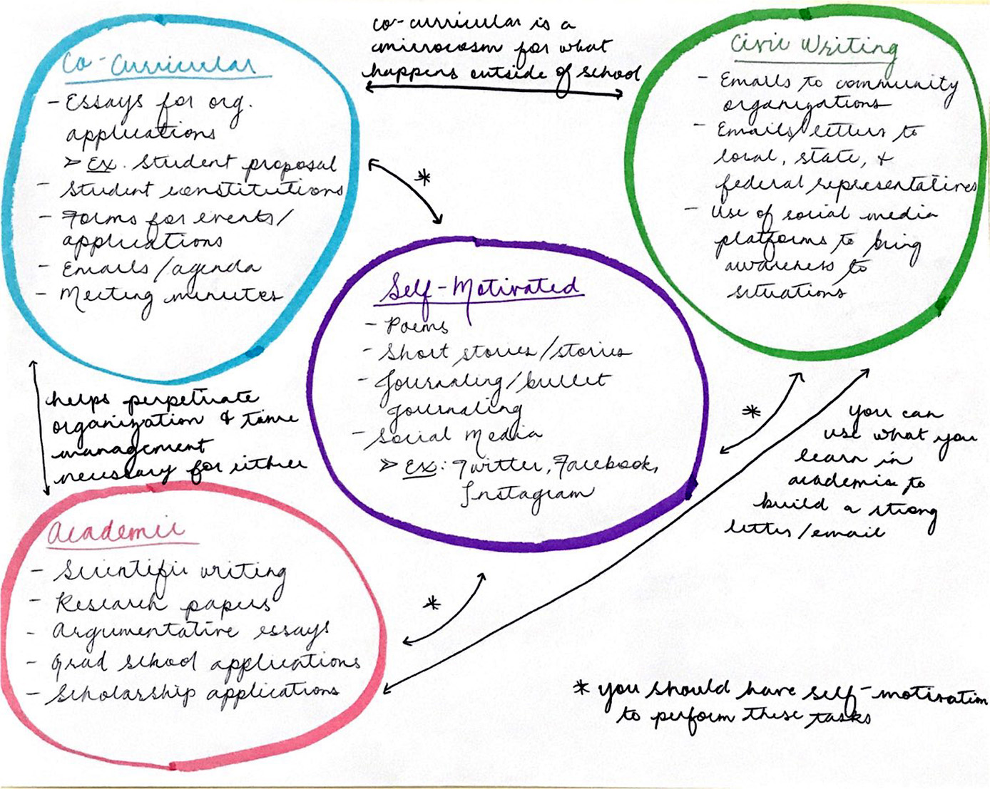 Spheres of Writing Maps - Center for Engaged Learning