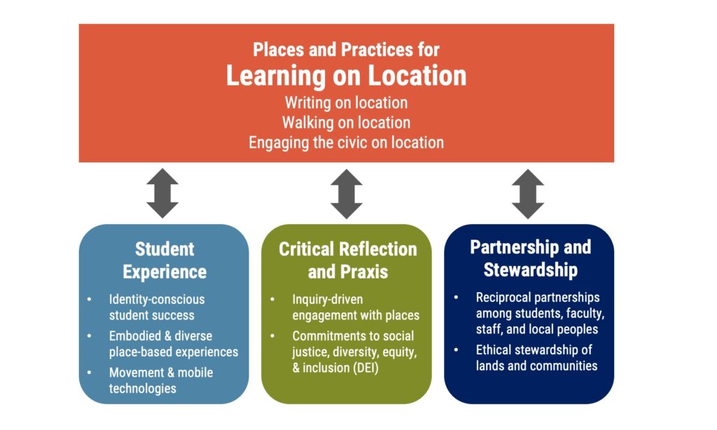 Learning on Location Framework for Campuses and Courses - Center for Engaged Learning