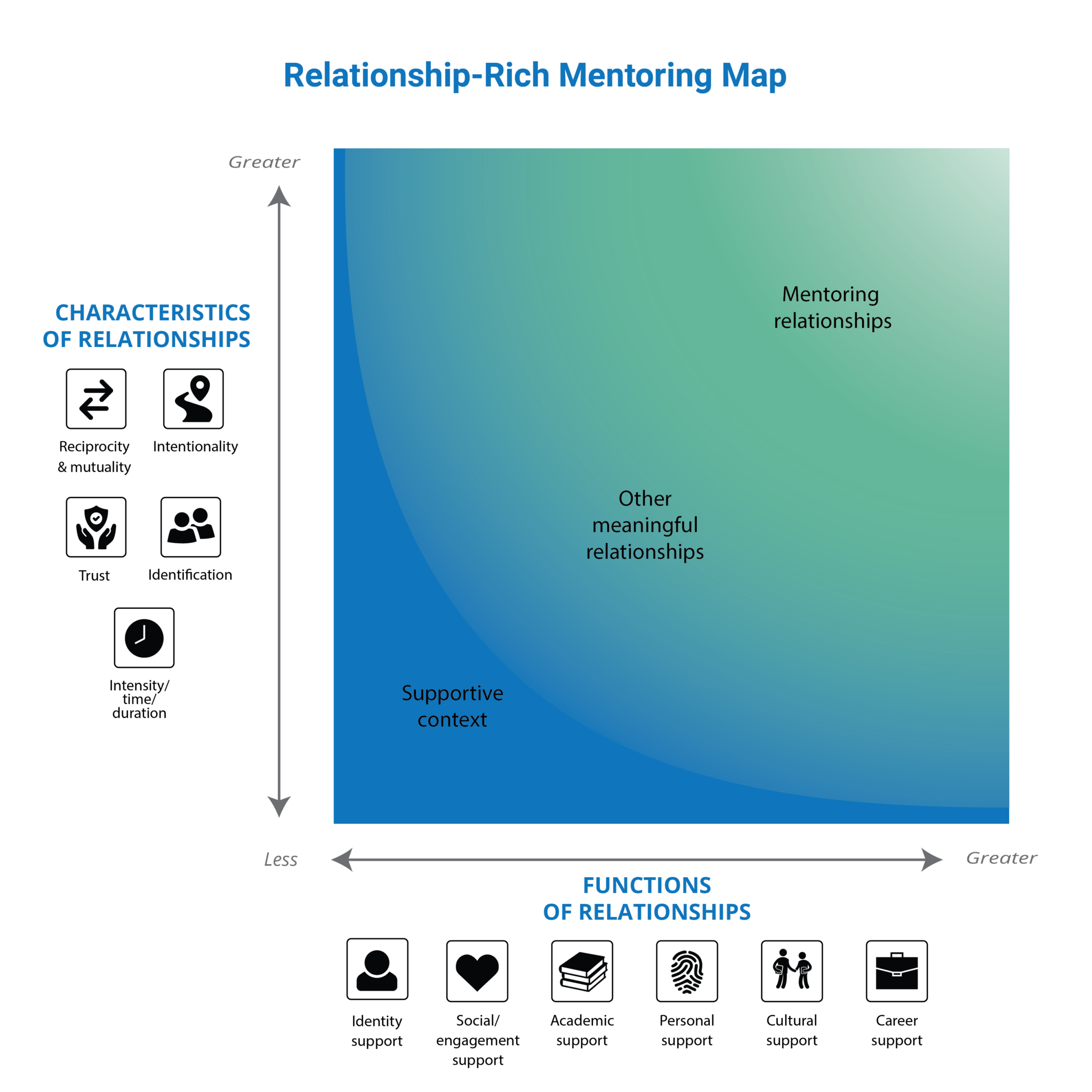 Relationship-Rich Mentoring Map - Center for Engaged Learning